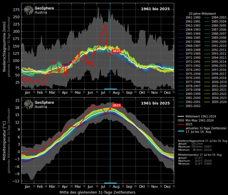 Climate overview